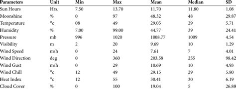 Analysis Of Meteorological Parameters For Prediction Download