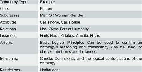 Example Of An Ontologys Taxonomy Download Scientific Diagram