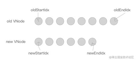 Vue2、vue3 Diff 算法源码解析vue2——双端diff算法 具体来说就是新旧 Vnode 节点的左右头尾两侧 掘金