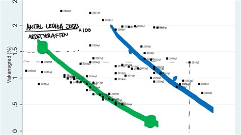 33 Beveridgekurvan [grundkurs I Nationalekonomi Makro] Youtube
