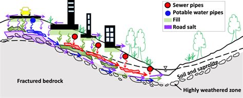 Conceptual Model Of Sources Contributing To Hot Spots Of Urban