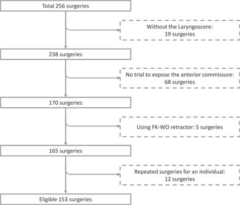 Sex Differences In Predicting Difficult Laryngeal Exposure Validation And Modification Of