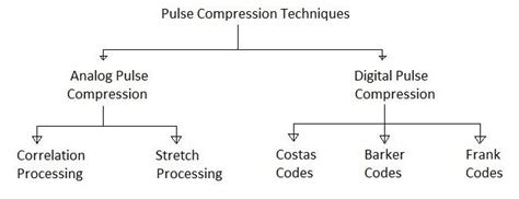 Costas Code Vs Barker Code Vs Frank Code A Comparison Rf Wireless World
