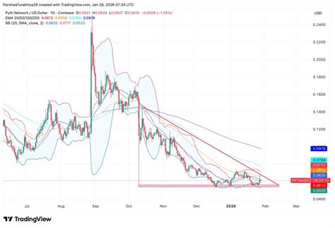 Pyth Network Price Prediction Robinhood Listing Sparks 10 Spike