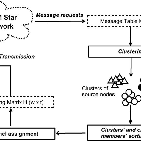 Classification Of Mac Protocols According To The Existence Of Control Download Scientific