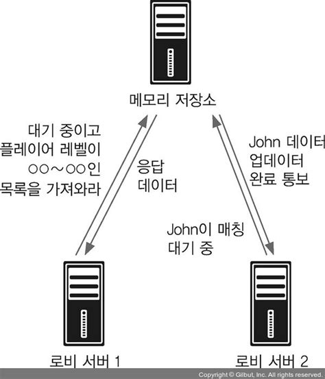 게임 서버 프로그래밍 교과서 103 매치메이킹의 분산 처리 14