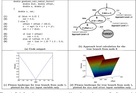 Figure 1 From The Impact Of Input Domain Reduction On Search Based Test Data Generation