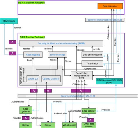 Sec Edge To Cloud Security Documentation Ds2