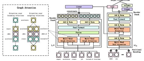 Acl2020 Heterogeneous Graph Transformer For Graph To Sequence Learning