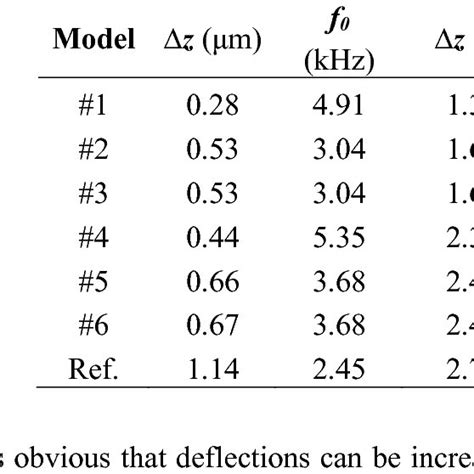 Comparison Between Simulation Values For Maximum Deflection Download Table