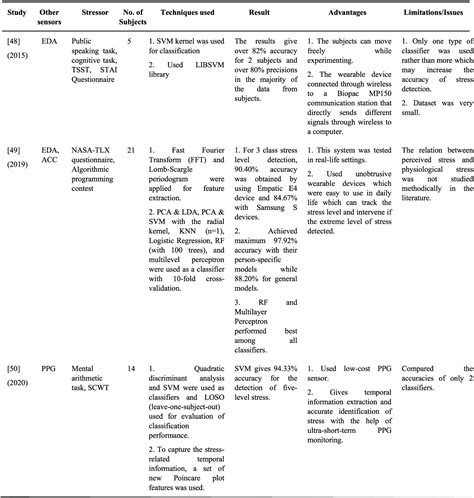 Table 11 From A Review On Mental Stress Detection Using Wearable Sensors And Machine Learning
