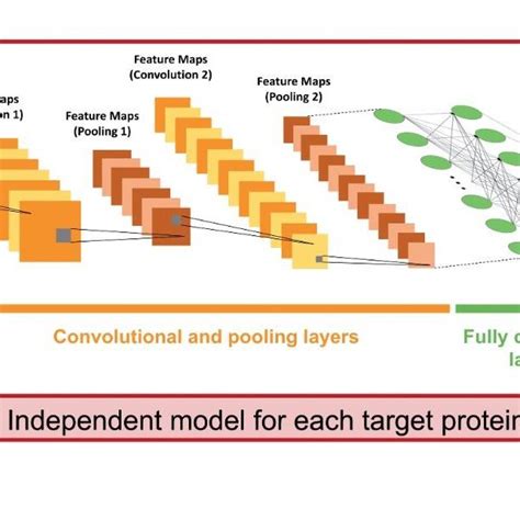Framework For The Optimization Docking Protocol Through Ai Following