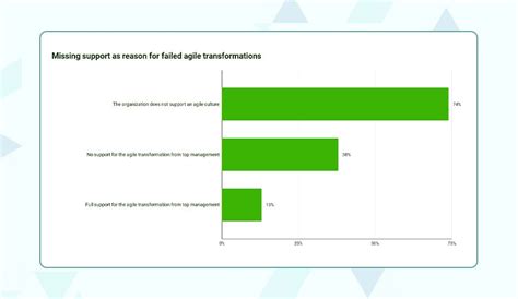 42 Most Important Agile Statistics For 2024