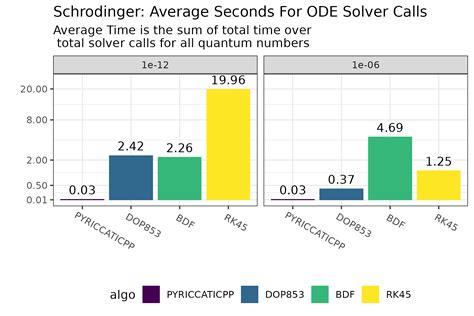 Rfc Adding Riccati Ode Solver For Possibly Oscillating Odes Scipy