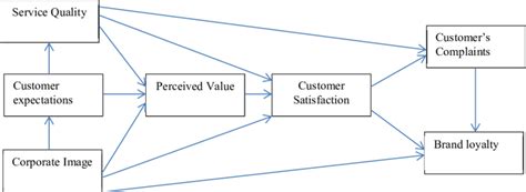 Airline Customer Satisfaction Model Download Scientific Diagram