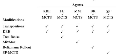 Enhancing The Monte Carlo Tree Search Algorithm For Video Game Testing