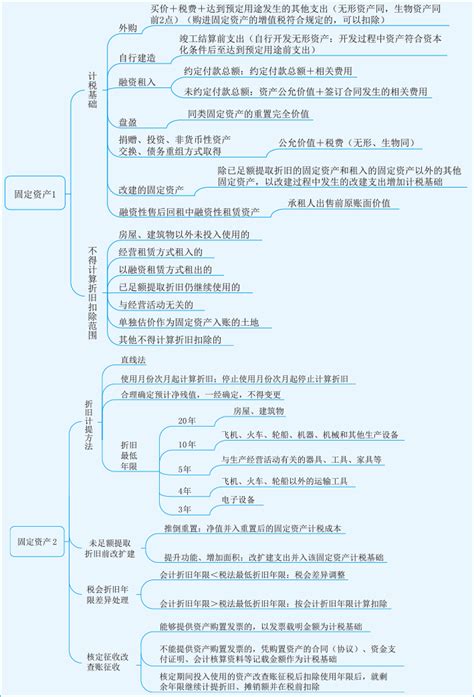 2023年税务师《税法二》思维导图：固定资产税务处理税务师 正保会计网校