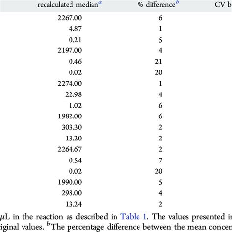 Precision Of The Interlaboratory Comparison Following Resubmission