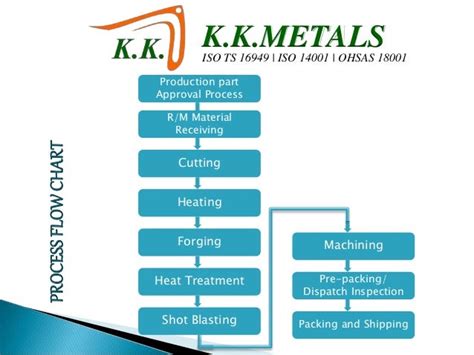 Forging Process Flow Chart A Visual Reference Of Charts Chart Master