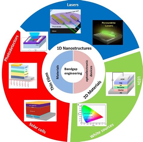 Focus On Bandgap Engineering And Optoelectronic Applications Of Low Dimensional Nanostructures