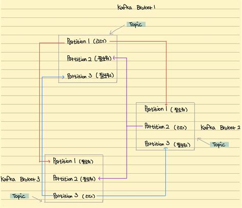 Kafka Isr In Sync Replicas