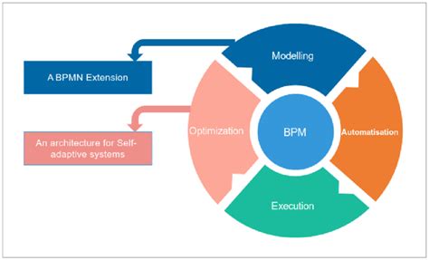 Our Proposed Contributions According To The BPM Life Cycle Download Scientific Diagram
