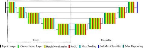 Illustration Of The Segnet Encoder Decoder Based Deep Convolution Download Scientific Diagram