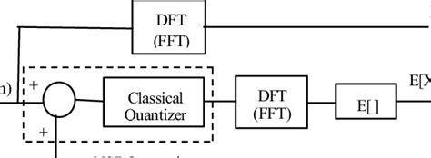 Nsdq Quantization Based Fft Estimation Mr Fft Download Scientific