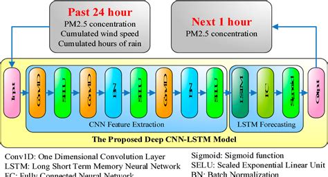 Figure 5 From A Deep Cnn Lstm Model For Particulate Matter Pm25 Forecasting In Smart Cities