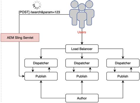 Building Aem Components With 3rd Party Integrations In A High