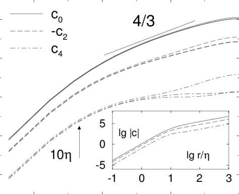 Fourth Order Structure Functions C0 2 4 R As Functions Of R As Tested Download Scientific