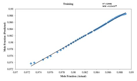 Figure 1 From Ann Based Soft Sensor Model For Reactive Distillation