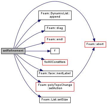 OpenFOAM API Guide BoundaryCutter Class Reference