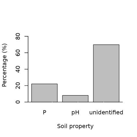 Use Of Censored Bivariate Normal Model Function For Yield Gap Analysis • Bla