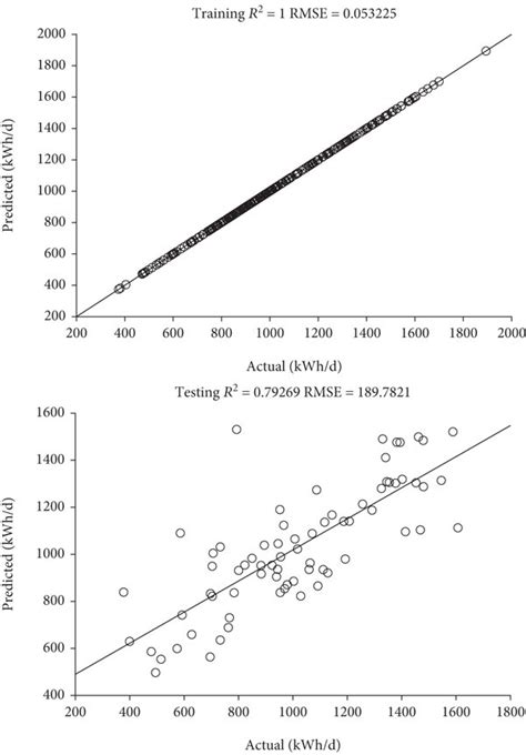 Training And Testing Regression Plots For Gpr I Model Download