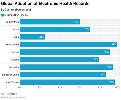 Electronic Health Records Statistics And Facts 2025