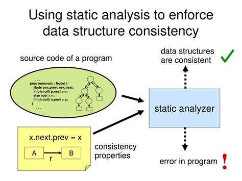 Ppt Modular Static Analysis With Sets And Relations For Verifying Data Structure Consistency