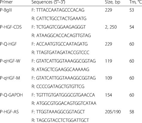Primers Used For Mutation Detecting Cloning And Expression Survey