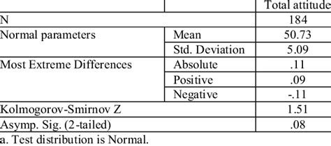 One Sample Kolmogorov Smirnov Test Download Scientific Diagram