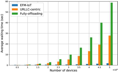 Comparison Of Average Task Waiting Time Download Scientific Diagram
