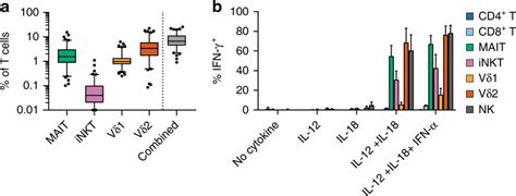 itc immunophenotyping a itc were quantified in 101 healthy donors by