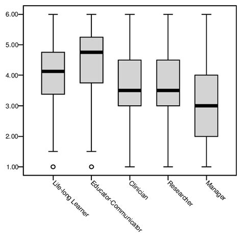 box whisker plot showing median and interquartile range for each domain