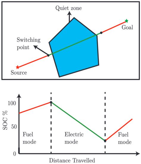 논문 리뷰 A Path Planning Algorithm For A Hybrid Uav Traveling In Noise Restricted Zones