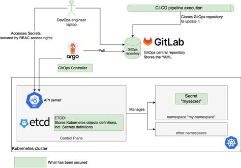 Tips To Protect Sensitive Information With Kubernetes And Gitops — Part