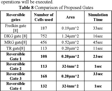 Table 8 From Design And Implementation Of Arithmetic And Logic Unit Alu Using Novel Reversible