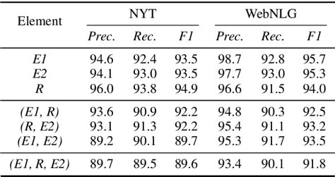 Table 1 From A Novel Cascade Binary Tagging Framework For Relational