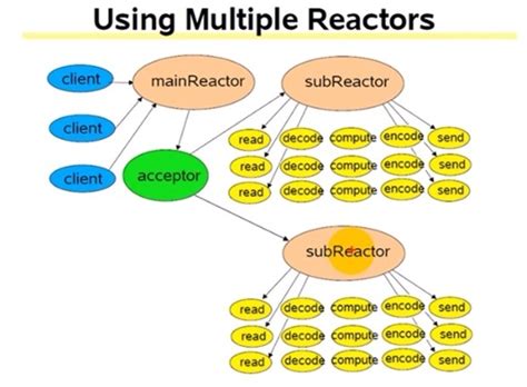 Netty二 从线程模型的角度看 Netty 为什么是高性能的？ Crossoverjies Blog