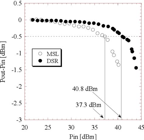 Figure 1 From Comparison Of Power Handling Capability Of Double Strip Resonator Filters With