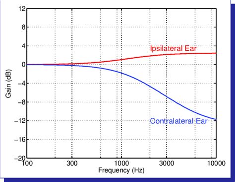 4 The Magnitude Gain In DB Response Of A Signal That Arrives At Its Download Scientific