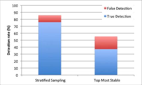 Detection Rate False Detectiontrue Detection For Stratified Sampling